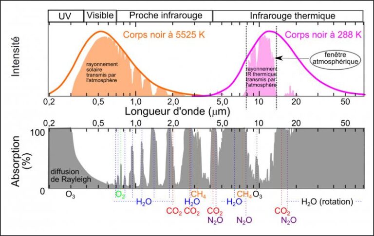 Gaz de l’atmosphère et température, par Cathy Clerbaux – Le Climat en ...
