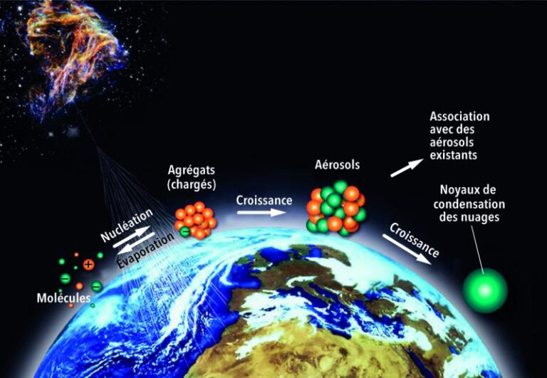 Réchauffement et rayonnement cosmique, par Olivier Boucher – Le Climat ...